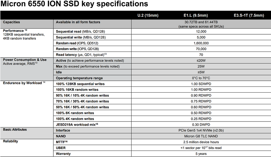Вещь дня представлен Micron Ion 6550 первый в мире Ssd Pcie 5 0 на 60 ТБ